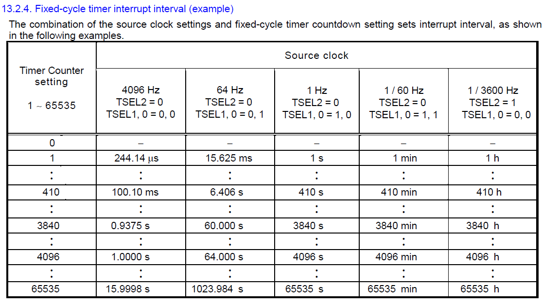 EPSON RX8010SJ RTC 调试笔记之五, 固定周期定时中断功能 (Fixed-cycle Timer Interrupt Function)_rx8010sj 中断-CSDN博客