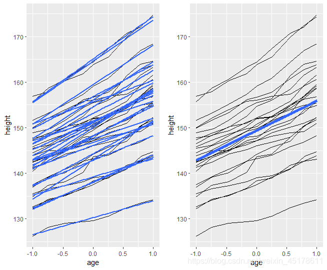 Ggplot2(二)映射函数 几何对象 统计变换 结合几何对象和统计变换 Geom Histogram Aes Y Count Csdn博客