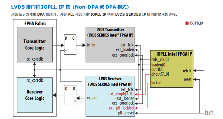 intel/quartus lvds serdes设计 问题总结_this ip has no parameters-CSDN博客