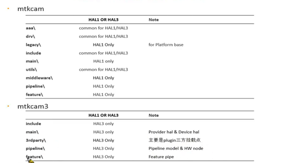 Camera HAL3的整体架构和流程（二）_cameradevice3sessionimpl::close execut too long-CSDN博客