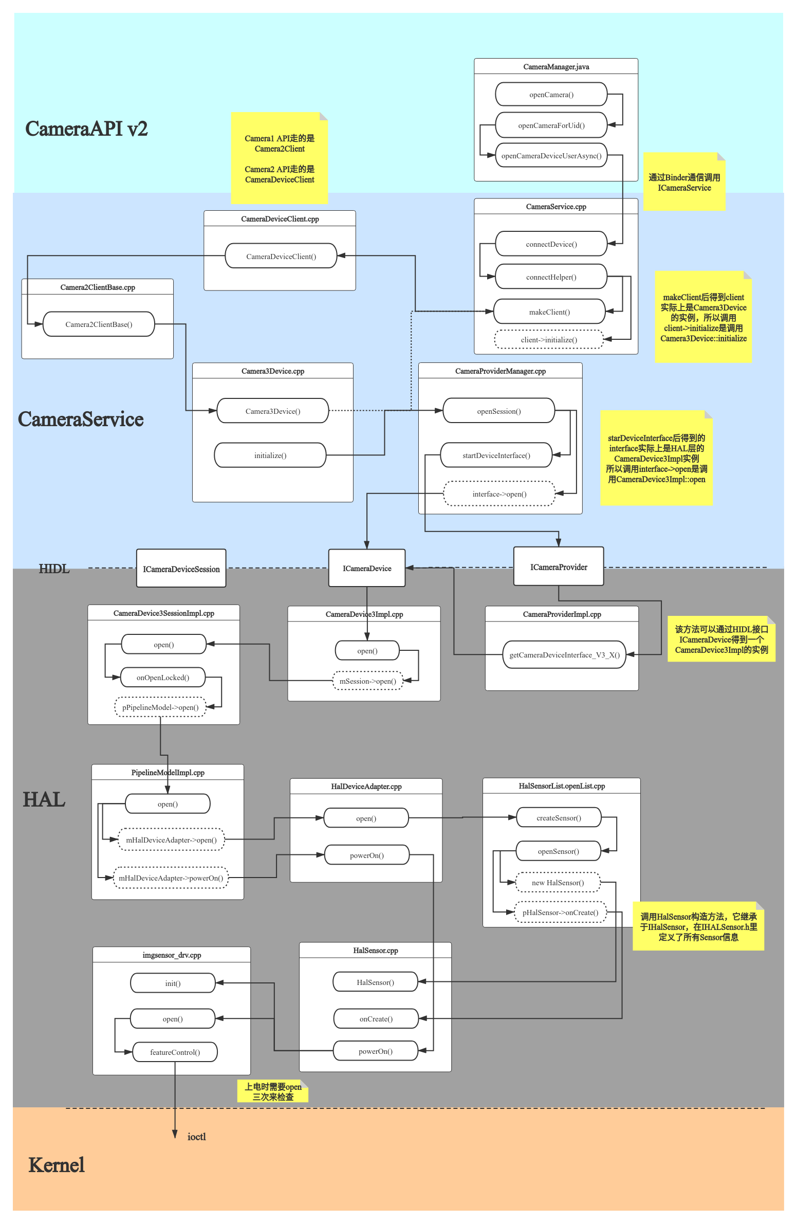 Camera HAL3的整体架构和流程_mtk camera hal3-CSDN博客