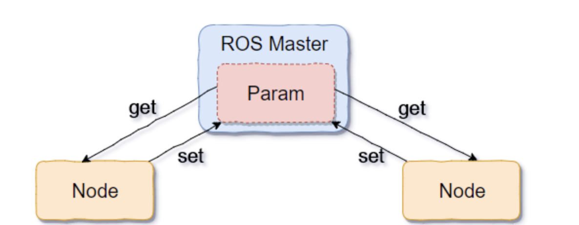 ROS实操入门系列(九）Param和Launch的实际应用_rosparam launch-CSDN博客