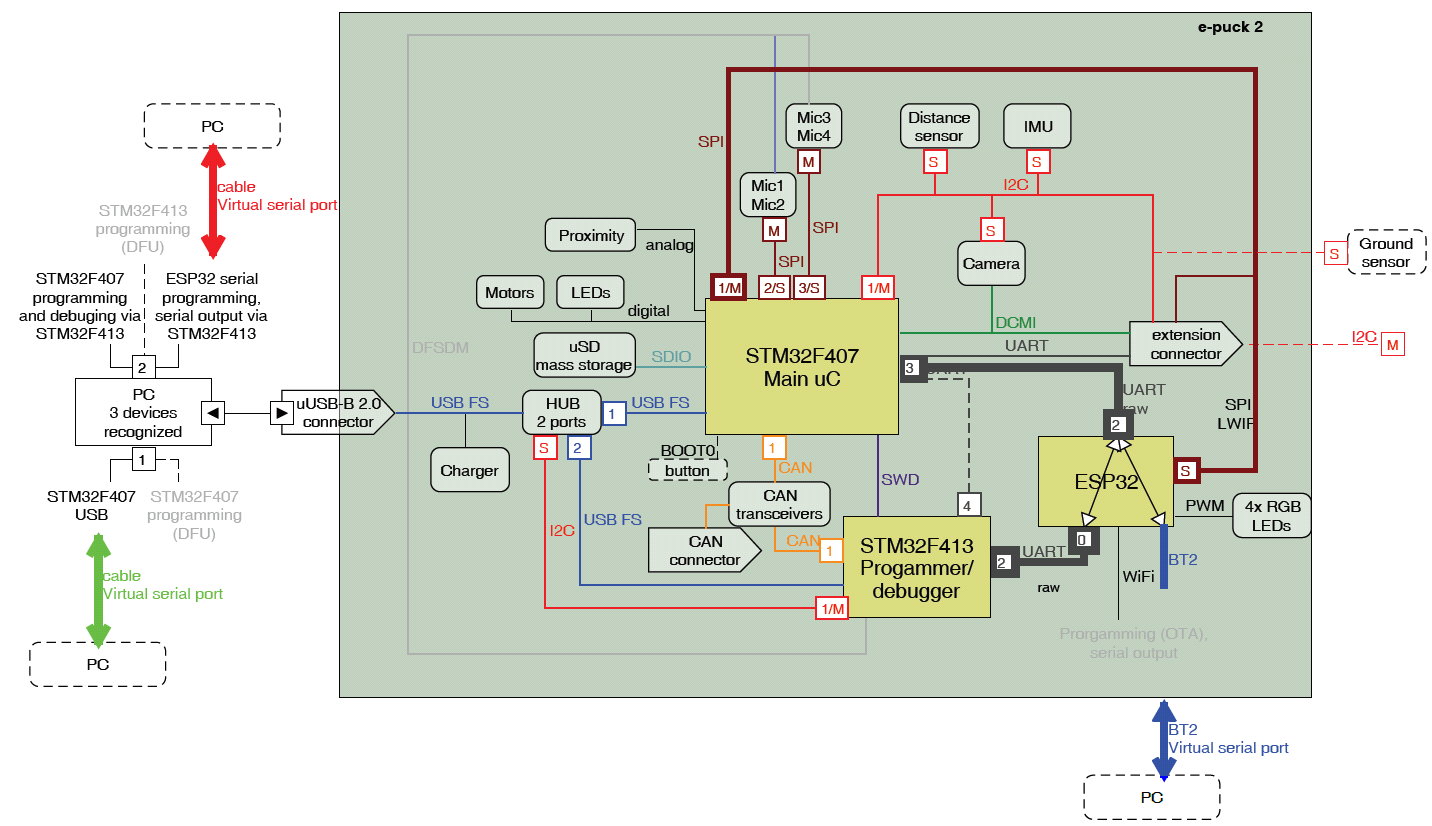 E-puck2机器人系列教程-1.开关机_epuck2充电-CSDN博客