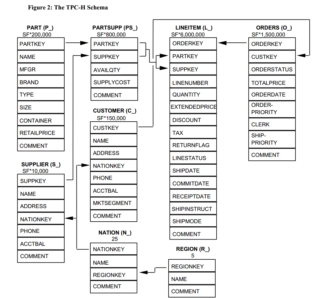 SQL-使用tpch（tpc-H）对postgreSQL测试-CSDN博客