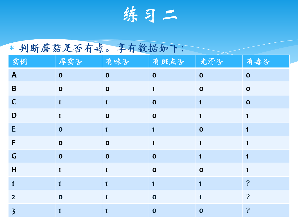 ID3算法习题_id3算法例题-CSDN博客