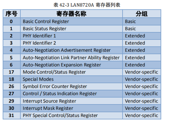 Stm32f429igt6 Eth—lwip 以太网通信——学习笔记5（phy：lan8720a） Lan8720a国产替代芯片 Csdn博客