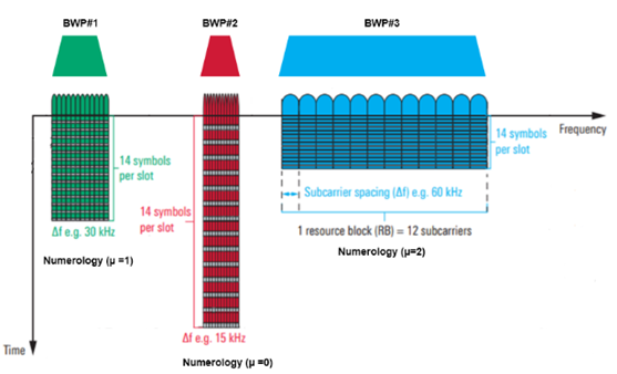 5G NR BWP_多bwp怎么配置,配错有什么影响-CSDN博客