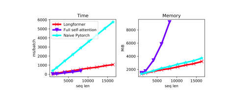 Longformer论文解读: The Long-Document Transformer_summary long documents transformers-CSDN博客