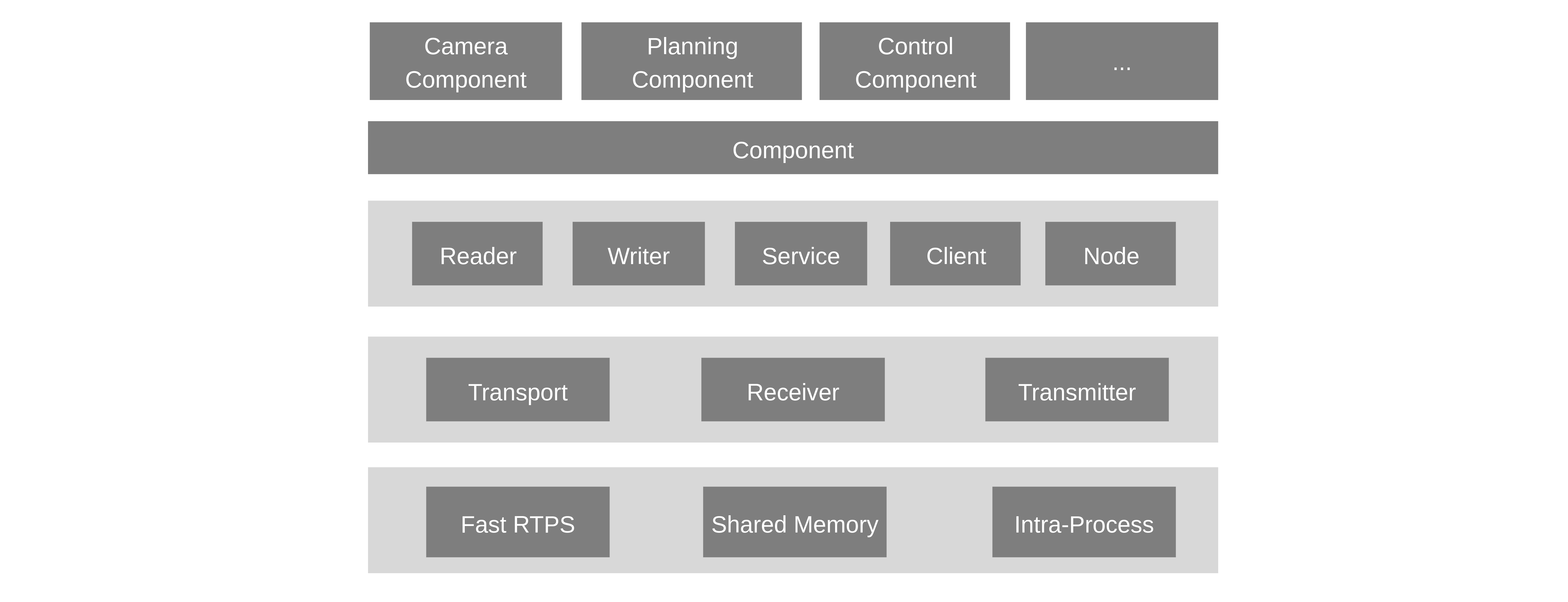 自动驾驶平台Apollo 5.5阅读手记：Cyber RT中的通信传输_ros的参数服务器信息如何转到cyberrt上-CSDN博客