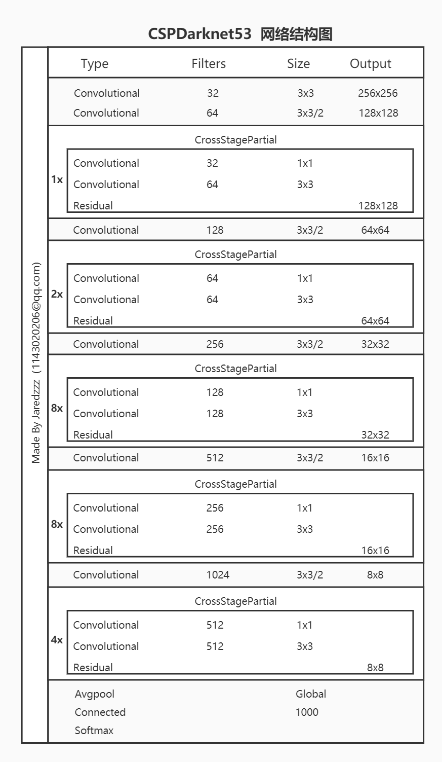 [Darknet] darknet——CSPDarknet53 network structure diagram (used by YOLO ...
