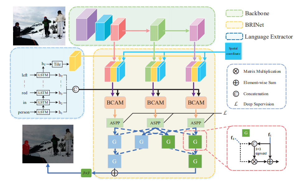 《论文阅读》Bi-directional Relationship Inferring Network for Referring Image ...