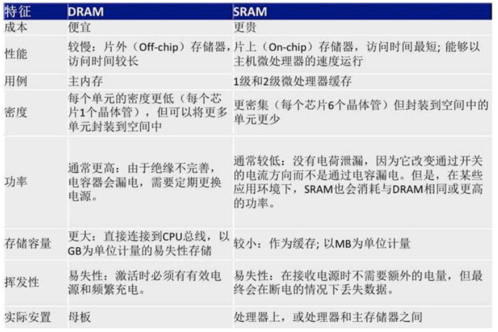 SRAM与DRAM的前生今世_sram bank-CSDN博客