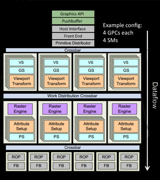 GPU架构与管线总结_rop fb 与crossbar-CSDN博客