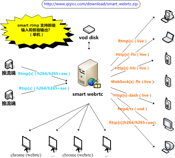 smart_webrtc 使用说明汇总（定期更新）_smartrtc-CSDN博客