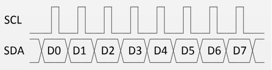IIC通信协议-----时序图与代码_iic时序图 编写代码-CSDN博客