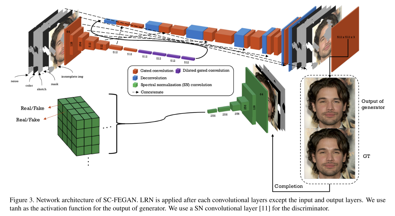 SC-FEGAN: Face Editing Generative Adversarial Network with User’s Sketch and Color-CSDN博客