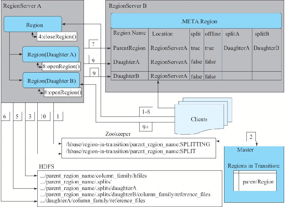 Hbase----负载均衡_hbase集群中的region负载均衡是否已启用-CSDN博客