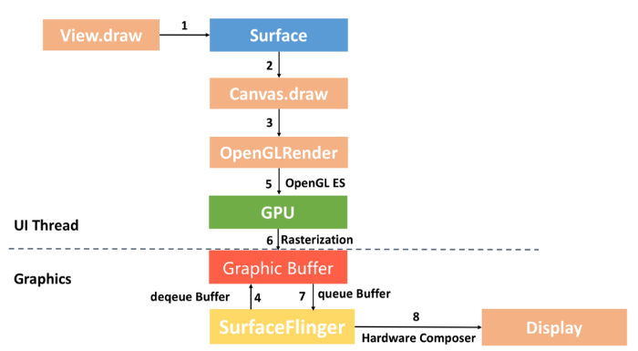 Android性能优化系列：VSync、Choreographer 和 Render Thread-CSDN博客