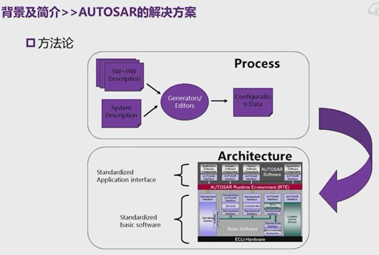 CP AUTOSAR 简介_autosar是不是等同于电脑上的微软-CSDN博客