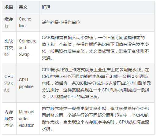 In-depth understanding of ARM atomic operations - Programmer Sought