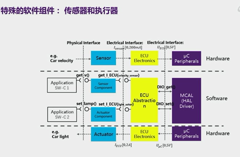 CP AUTOSAR 简介_autosar是不是等同于电脑上的微软-CSDN博客