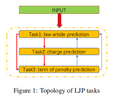 Legal Judgment Prediction via Multi-Perspective Bi-Feedback Network_mpbfn-wca-CSDN博客