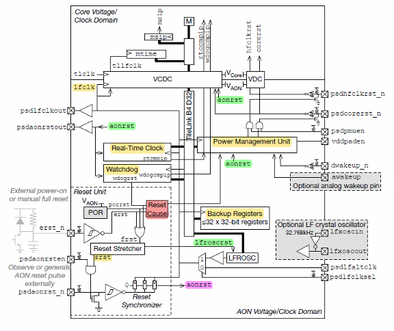 RISC-V E300 SOC架构介绍——5.电源常开域（Always on Domain）_aon domain-CSDN博客