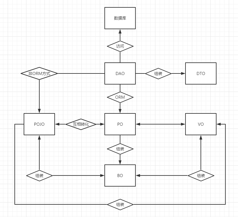 The difference between Vo, Bo, Po, Do, DTO - Programmer Sought