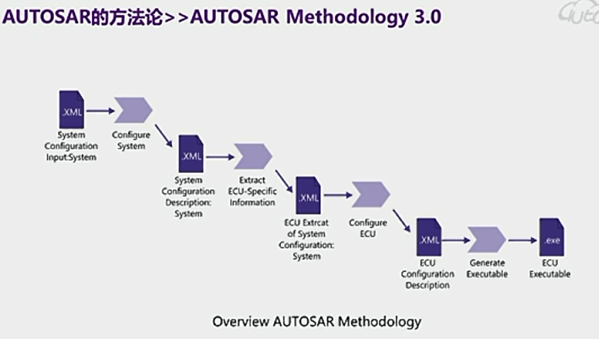 CP AUTOSAR 简介_autosar是不是等同于电脑上的微软-CSDN博客