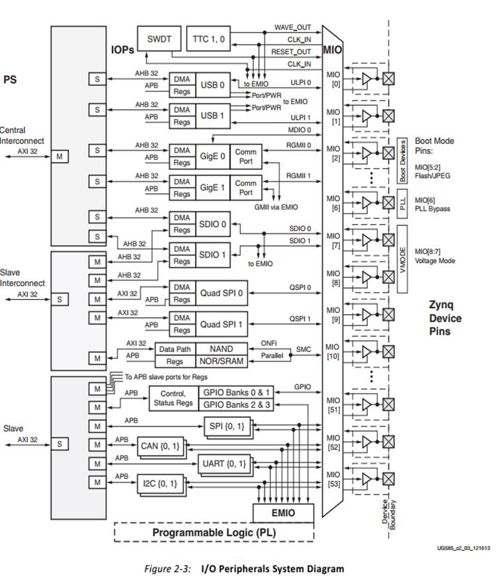 Zynq-7000 信号，接口，引脚_zynq 7000 emio写数据给pl-CSDN博客