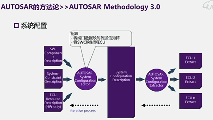 CP AUTOSAR 简介_autosar是不是等同于电脑上的微软-CSDN博客