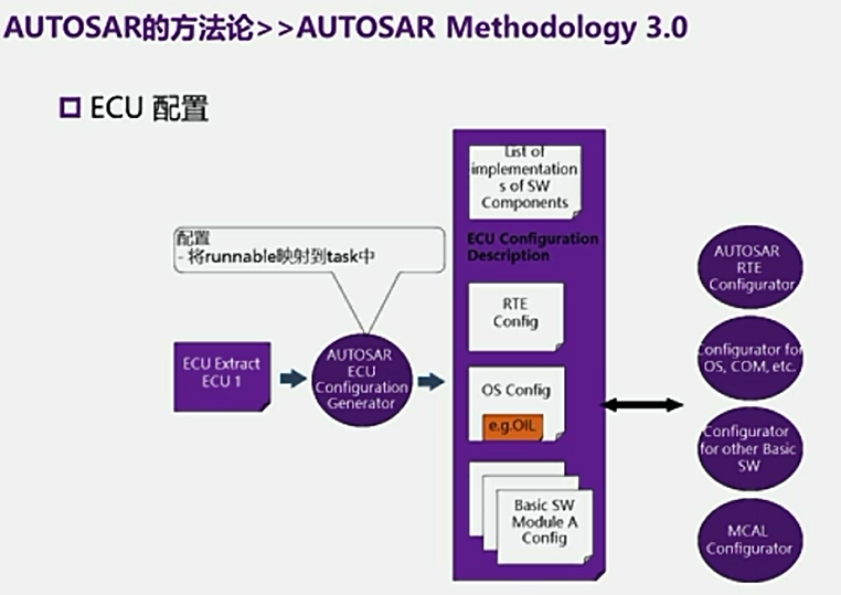 CP AUTOSAR 简介_autosar是不是等同于电脑上的微软-CSDN博客