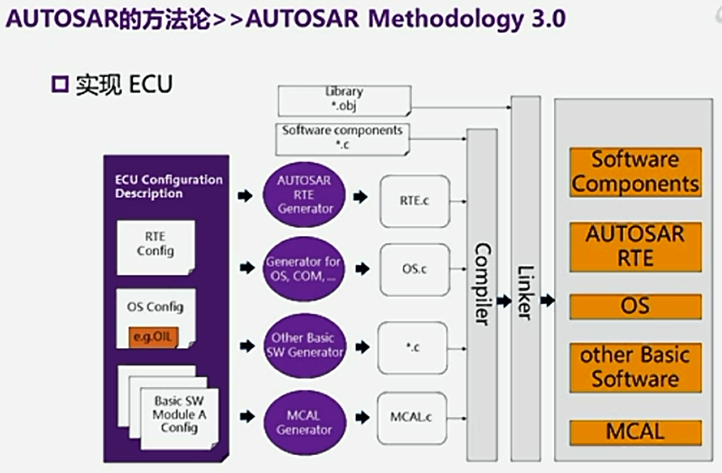 CP AUTOSAR 简介_autosar是不是等同于电脑上的微软-CSDN博客