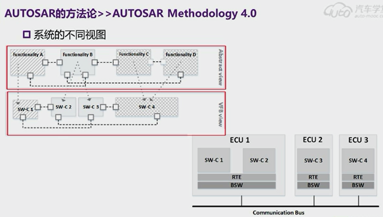 CP AUTOSAR 简介_cp autosar是什么-CSDN博客