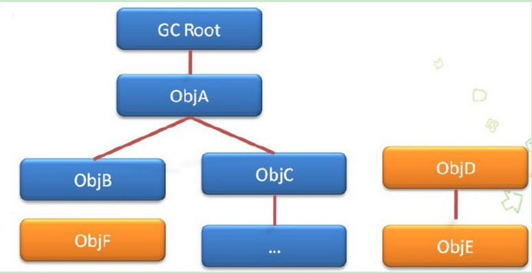 JAVA系列： 哪些对象可以成为GC Roots？_java根对象有哪些-CSDN博客