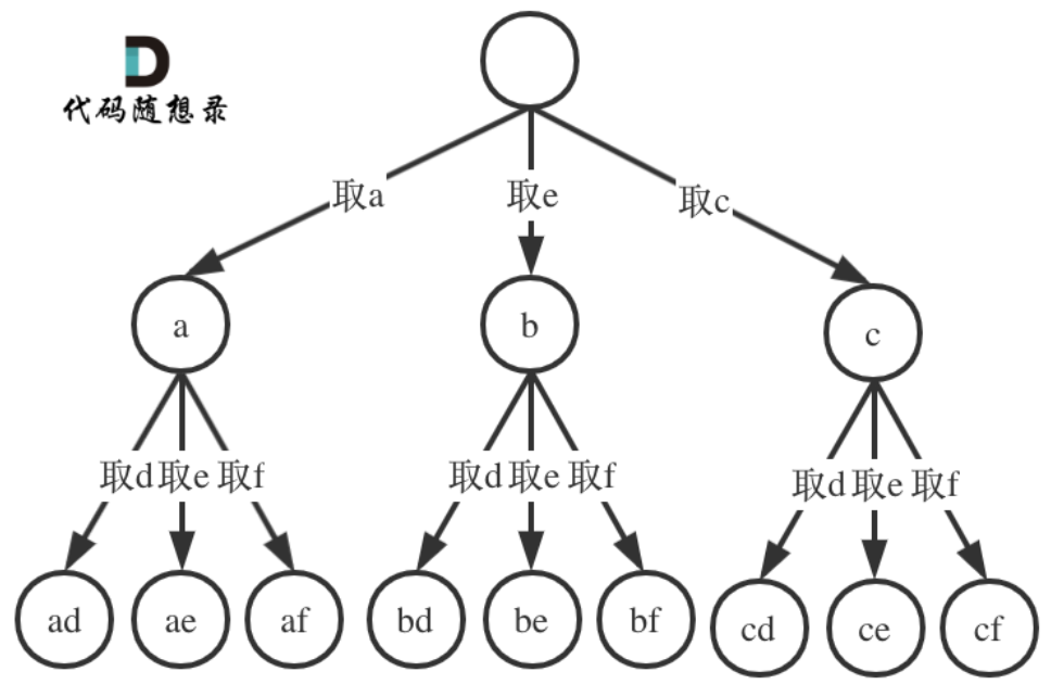 C 电话号码的字母组合——leetcode回溯c回溯组合字母生成字符串 Csdn博客 