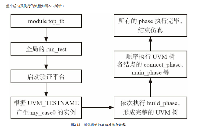 UVM实战读书笔记 -run_test的作用是什么？创建实例和启动平台_uvm 中test的作用及内容-CSDN博客