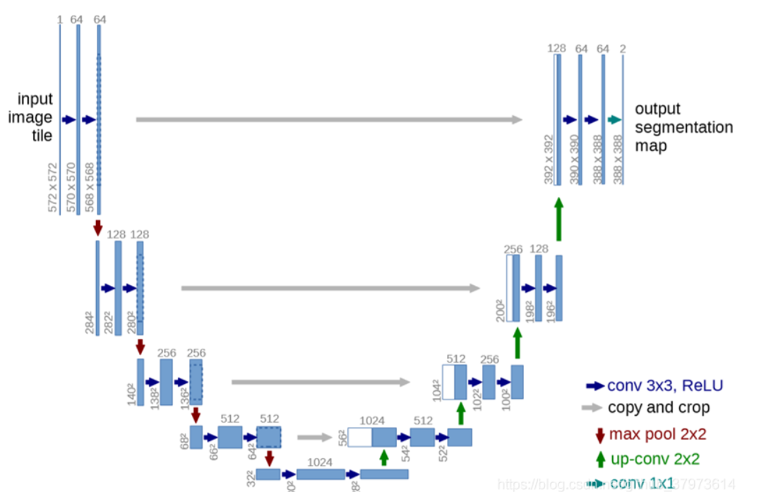 unet简单实现_简单unet-CSDN博客