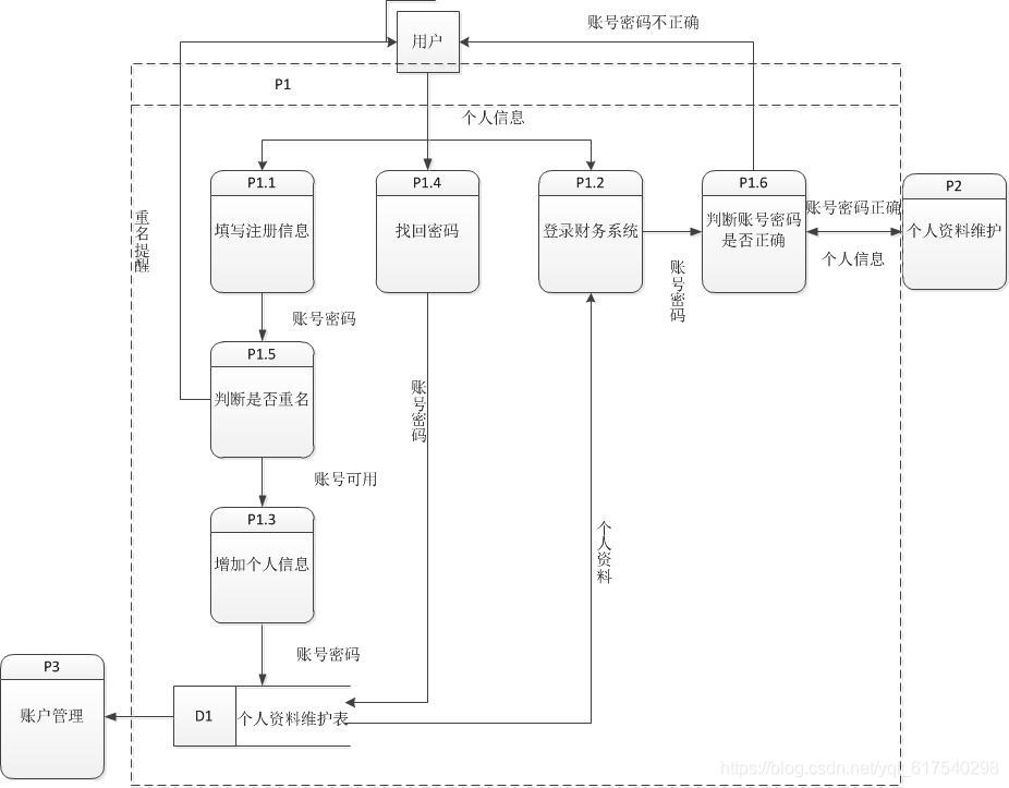 个人财务管理系统设计与实现个人账务管理系统python课设mysql Csdn博客 1519