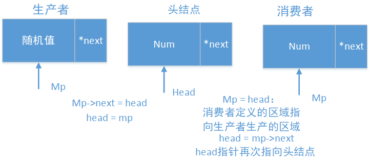 Linux条件变量的使用 Csdn博客 