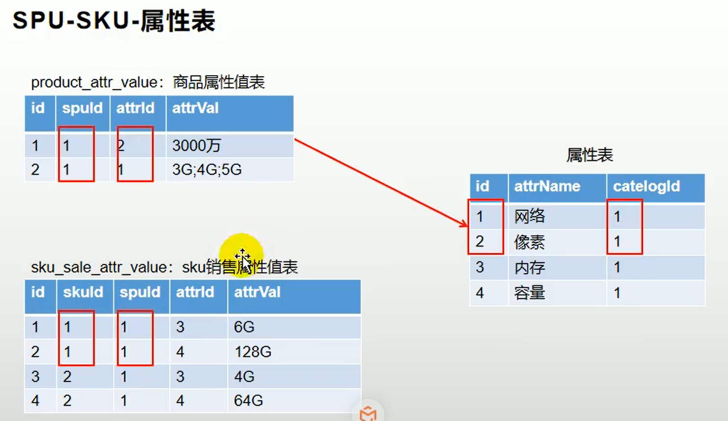 SPU & SKU & 规格参数 & 销售属性_生旦净末灰的博客-CSDN博客