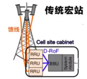 [LTE] RRU BBU 和 前传(fronthaul)_lte rru-CSDN博客