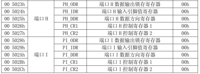 浅谈STM8S208与STM32F1系列-GPIO端口输入输分类-寄存器配置（下）_stm8s208引脚功能-CSDN博客