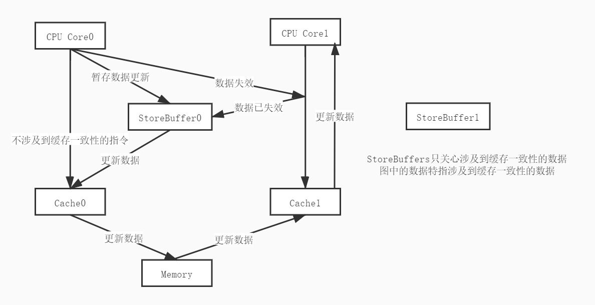CPU结构、高速缓存、总线锁、缓存锁、缓存一致性协议、StoreBuffer、指令重排序、内存屏障_cpu store buffer-CSDN博客