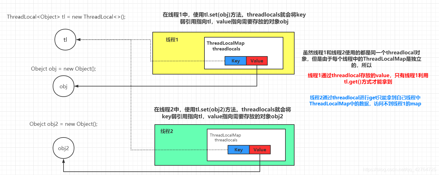 Threadlocal详解、threadlocal与弱引用间的关系 Threadlocal的结构和弱引用 Csdn博客