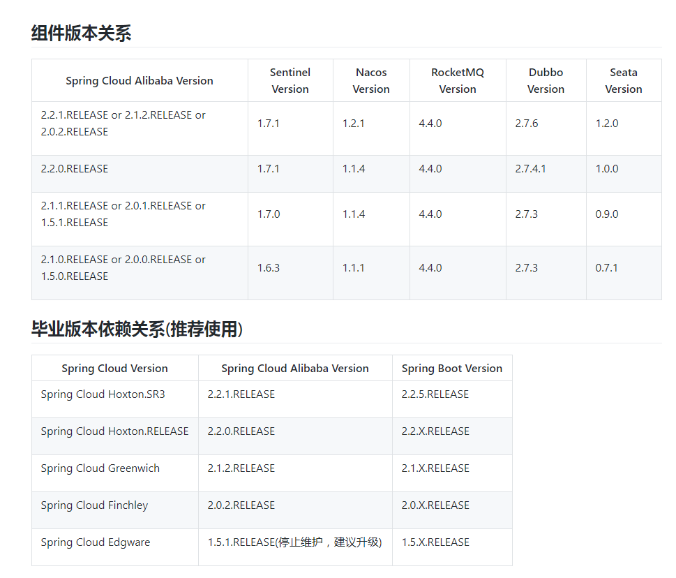springboot，springCloud，springCloudAlibaba版本对应关系_springboot2.6对应springcloud和springcloudalibaba的版本 ...