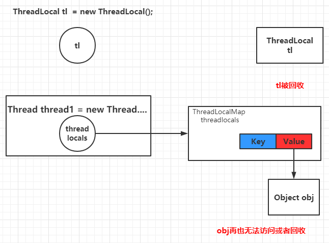 ThreadLocal详解、ThreadLocal与弱引用间的关系_threadlocal的结构和弱引用-CSDN博客