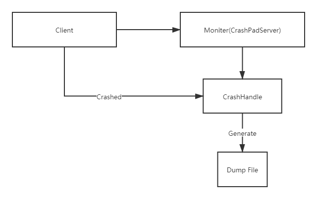 CrashPad在Windows下的使用-CSDN博客
