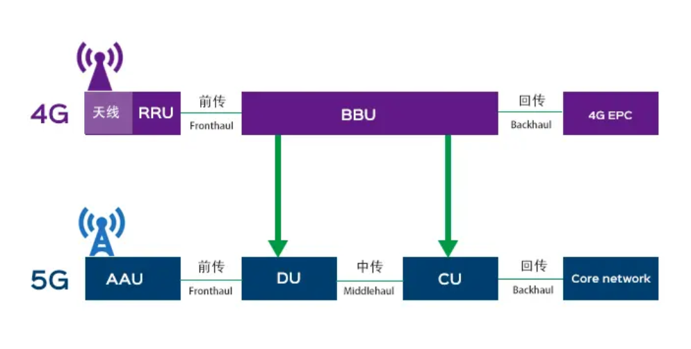 5G的前传和回传是什么_cran和dran的区别-CSDN博客