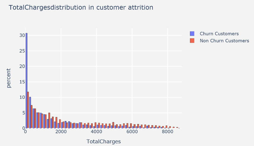 Kaggle案例精选——电信客户流失预测（Telecom Customer Churn Prediction）Part One：数据说明；数据 ...